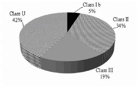 5 Level Of Different Classes Of Pesticides Used In Up Country Download Scientific Diagram