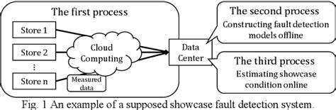 Figure 1 From Refrigerated Showcase Fault Detection By An Autoencoder With Coin Betting And