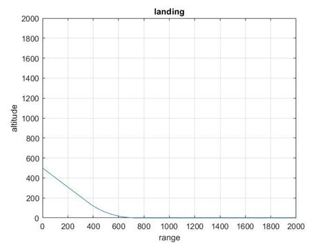 Harsh Joshi On Linkedin Matlab Simulation Simulink Aircraft
