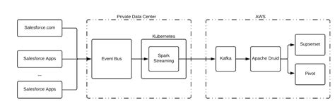 Delivering High Quality Insights Interactively Using Apache Druid At Salesforce Salesforce