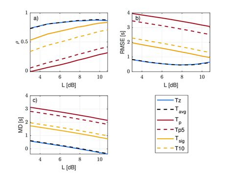 Comparison With 3 Statistical Indicators Of Agreement Between Estimated Download Scientific