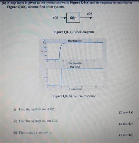 Solved Q1 A A System Of Unknown Transfer Function Was