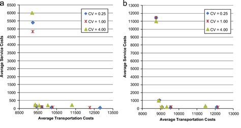 Figure 3 From Vehicle Routing Problem With Stochastic Travel Times Including Soft Time Windows
