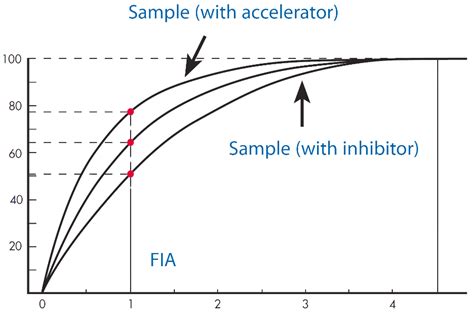 Advantages Of Segmented Flow Analysis Over Flow Injection Analysis