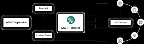 Mqtt Data Storage Using Inbuilt And Custom Extensions
