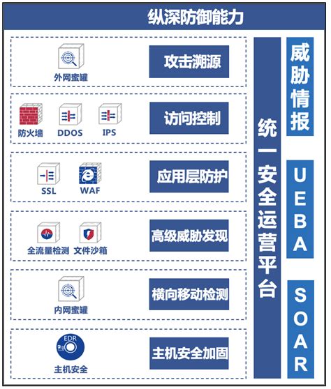 构建银行主动安全：纵深防御体系全景解析金融行业高级威胁防御方案ndr Csdn博客