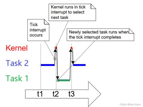 freertos入门 任务 xtaskcreate csdn博客