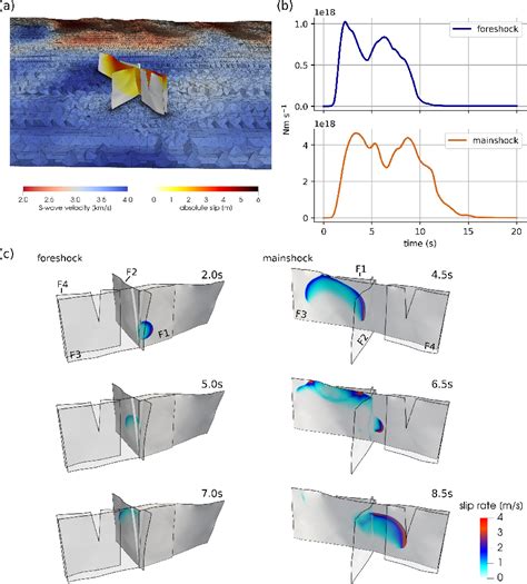 Figure 3 From Equivalent Near Field Corner Frequency Analysis Of 3d Dynamic Rupture Simulations