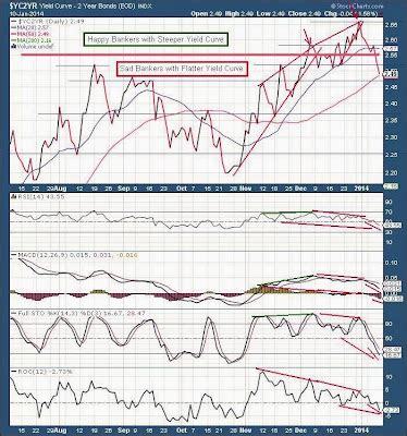 The Keystone Speculator YC2YR 2 10 Treasury Yield Curve Spread Daily Chart