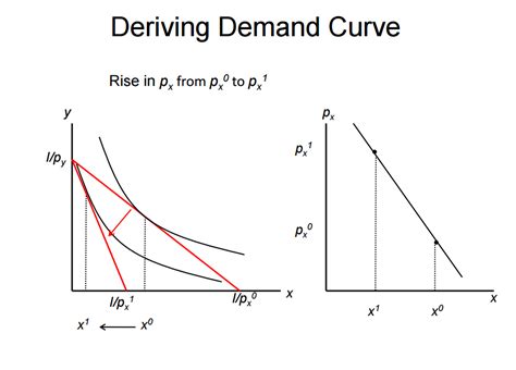 Solved 1a Reproduce Diagram From Slide 1 “deriving Demand