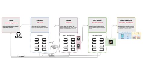 Slack Implements Circuit Breakers To Improve Cicd Pipeline Availability Infoq
