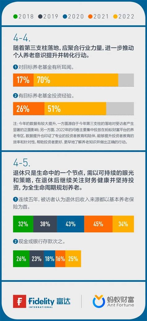 富达国际：2022年中国养老前景调查 互联网数据资讯网 199it 中文互联网数据研究资讯中心 199it