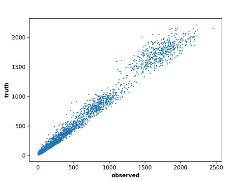 Regression How To Model Variance Of A Heteroskedastic Dataset Cross