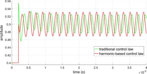 Output Regulation With A Periodic Input Perturbation Of Critical
