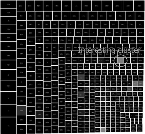 A Rectangular Treemap Generated Using The Proposed Clustering Approach