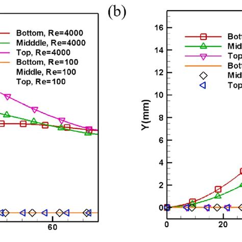 A Pressure Variation On The Elastic Plate At Different Reynolds