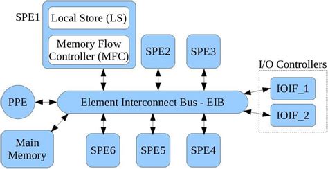Cell Processor Architectural Overview Download Scientific Diagram