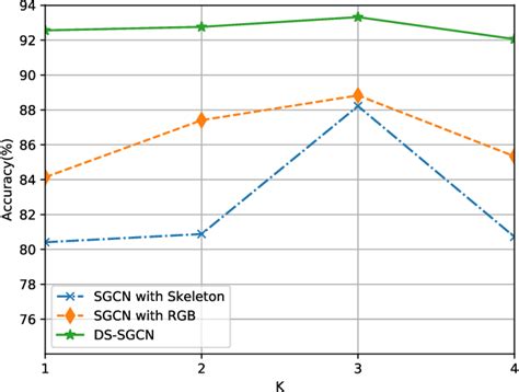 Figure 5 From Dual Stream Structured Graph Convolution Network For Skeleton Based Action