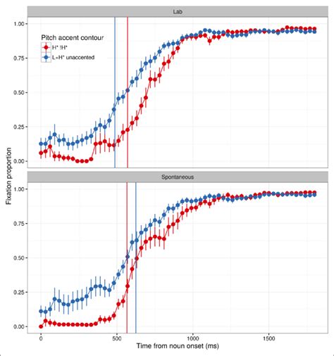 Experiment Fixations To The Target Cell In Contrastive Sequences Download Scientific Diagram