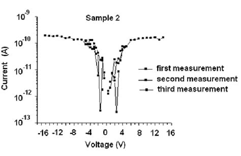 Dark Current For The 05µm Finger Interdigit For The Uv Detector
