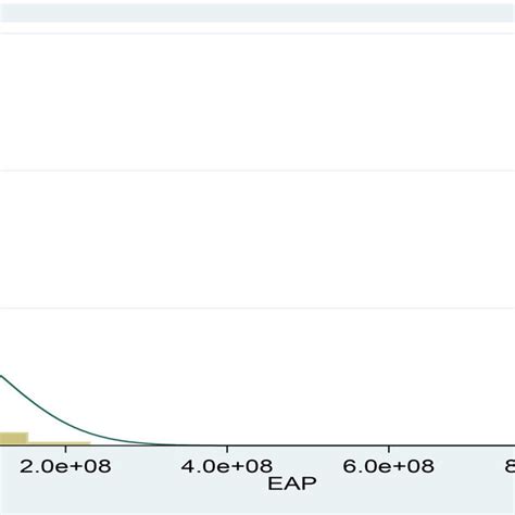 Graphical Representation Of The Normality Test Source Authors