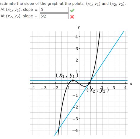 Solved Estimate The Slope Of The Graph At The Points X1y1