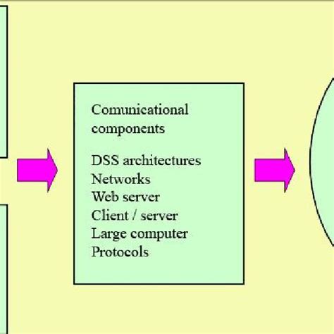 Traditional Components Of DSS System CLASSIFICATION OF DSS Download Scientific Diagram