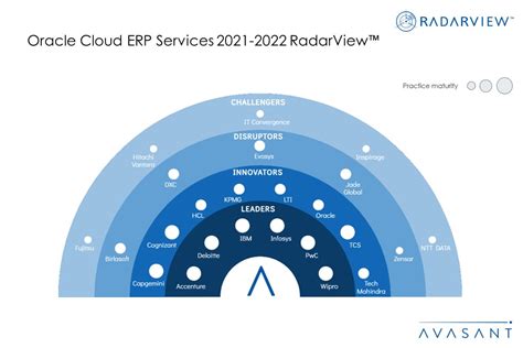 Service Providers Facilitating The Jump From Legacy Systems To Oracle Cloud ERP Avasant