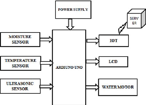 Figure 3 From Automation Irrigation System Using Arduino For Smart Crop Field Productivity