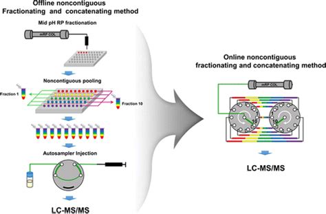 二维液相色谱系统中分离空间的有效开发，用于蛋白质组学的综合高效分析 Analytical Chemistry X Mol