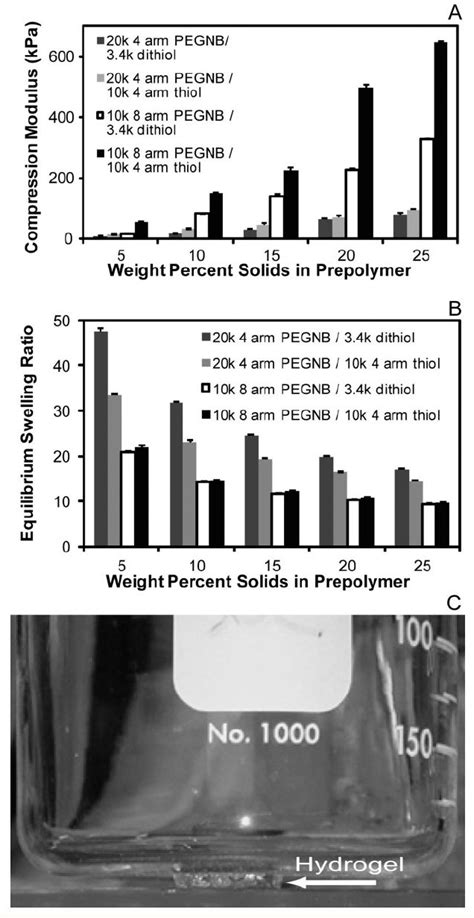 Figure 1 From Characterization Of Thiol Ene Crosslinked Peg Hydrogels Semantic Scholar