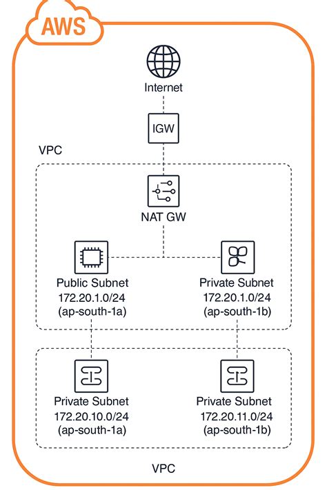 🌐 Create A Secure Vpc On Aws With Public And Private Subnets Igw And Nat