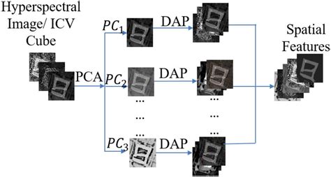 Spatial Feature Extraction From Hsi And Icv Cube Download Scientific Diagram