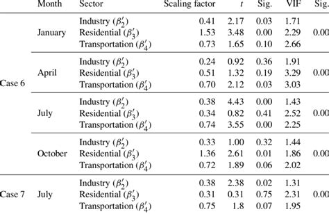the scaling factors and statistical indicators from the multiple