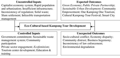 The Input Output Diagram Source Adapted From [10] Download Scientific Diagram