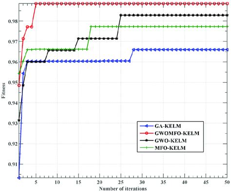 The Trend Of Prediction Accuracy Of All Models During Training