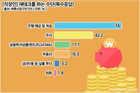 직장인 재테크 수단 1위 은행 예·적금 직장인 재테크 수단 1위 은행 예·적금