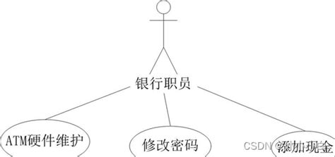 面向对象的银行atm系统分析面向对象crc Atm Csdn博客