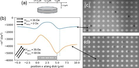 Figure 1 From Stray Magnetic Field Variations And Micromagnetic Simulations Models For Ni0 8fe0