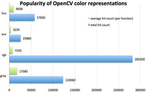 Clearly Indicates That The OpenCV Conversion Functions For RGB Color
