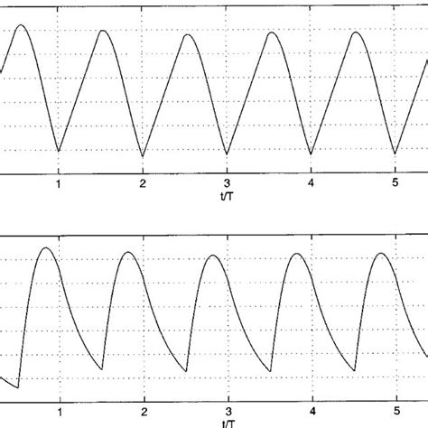 Open Loop Responses Over Periods Download Scientific Diagram