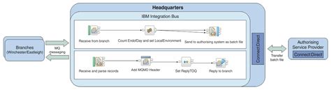 About The Connect Direct File Transfer Sample
