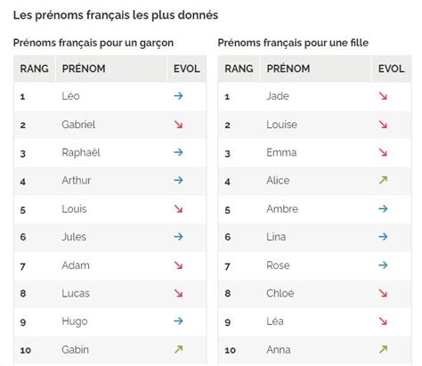 프랑스어 이름 짓기 ㅣ 2021년 프랑스어 이름 순위 네이버 블로그