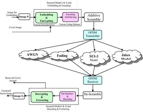 Block Diagram Of The Proposed Secured Model Contents For Secured Download Scientific Diagram