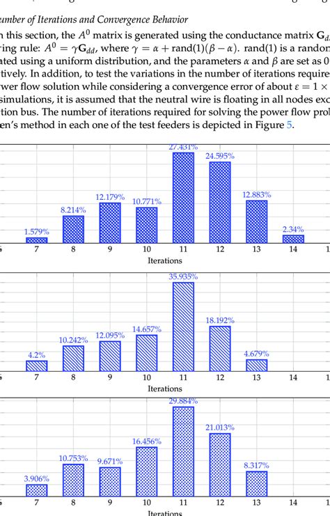 Behavior Of The Iterations As A Function Of The Initial Matrix A 0