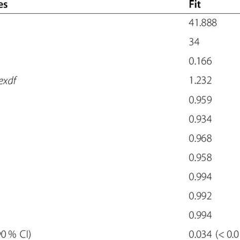 Factor Structure Model Of The Fds Download Scientific Diagram