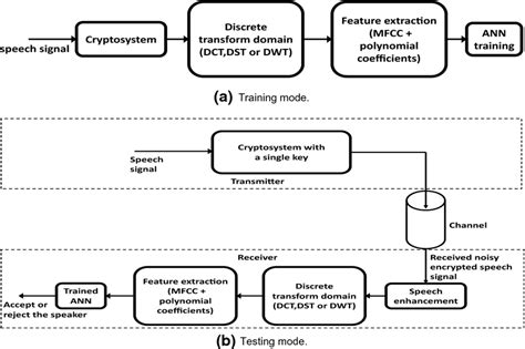 Block Diagram For The Proposed Cancelable Biometric System Download