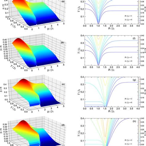 A And D Contour Plot Of The Magnetization Per Saturation Of The