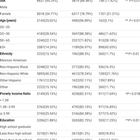 Demographics And Comparisons Between Arthritis Disease Status Among Download Scientific Diagram