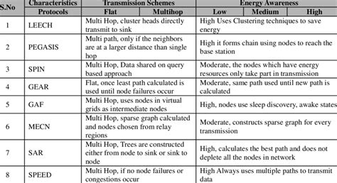 Routing Protocols Based On Qos Traffic On Network And Network Power Usage Download Scientific